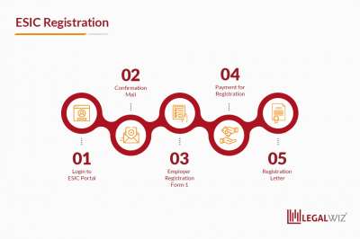 ESIC : Registration Process and Benefits | LegalWiz.in