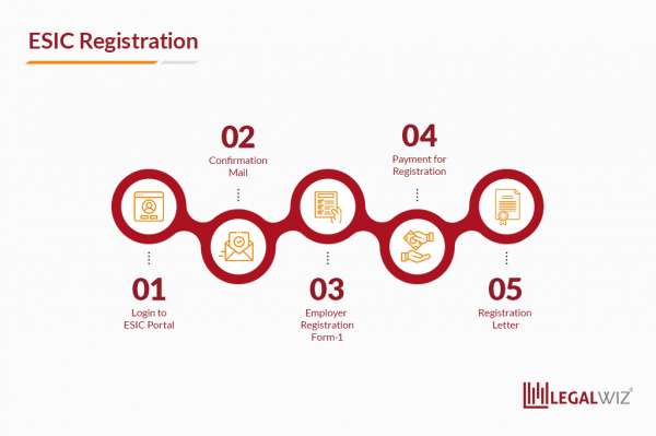 ESIC : Registration Process and Benefits | LegalWiz.in