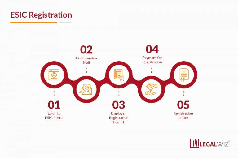 ESIC : Registration Process and Benefits | LegalWiz.in