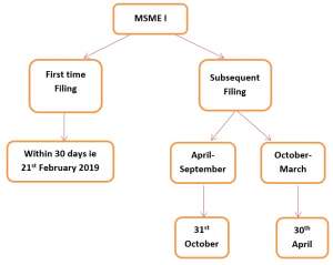 MSME Form-1 - Simplified with instructions - LegalWiz.in