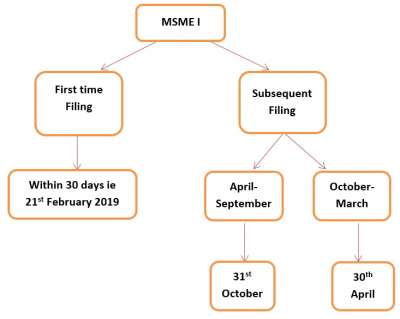 MSME Form-1 - Simplified with instructions - LegalWiz.in