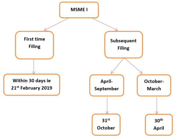MSME Form-1 - Simplified with instructions - LegalWiz.in