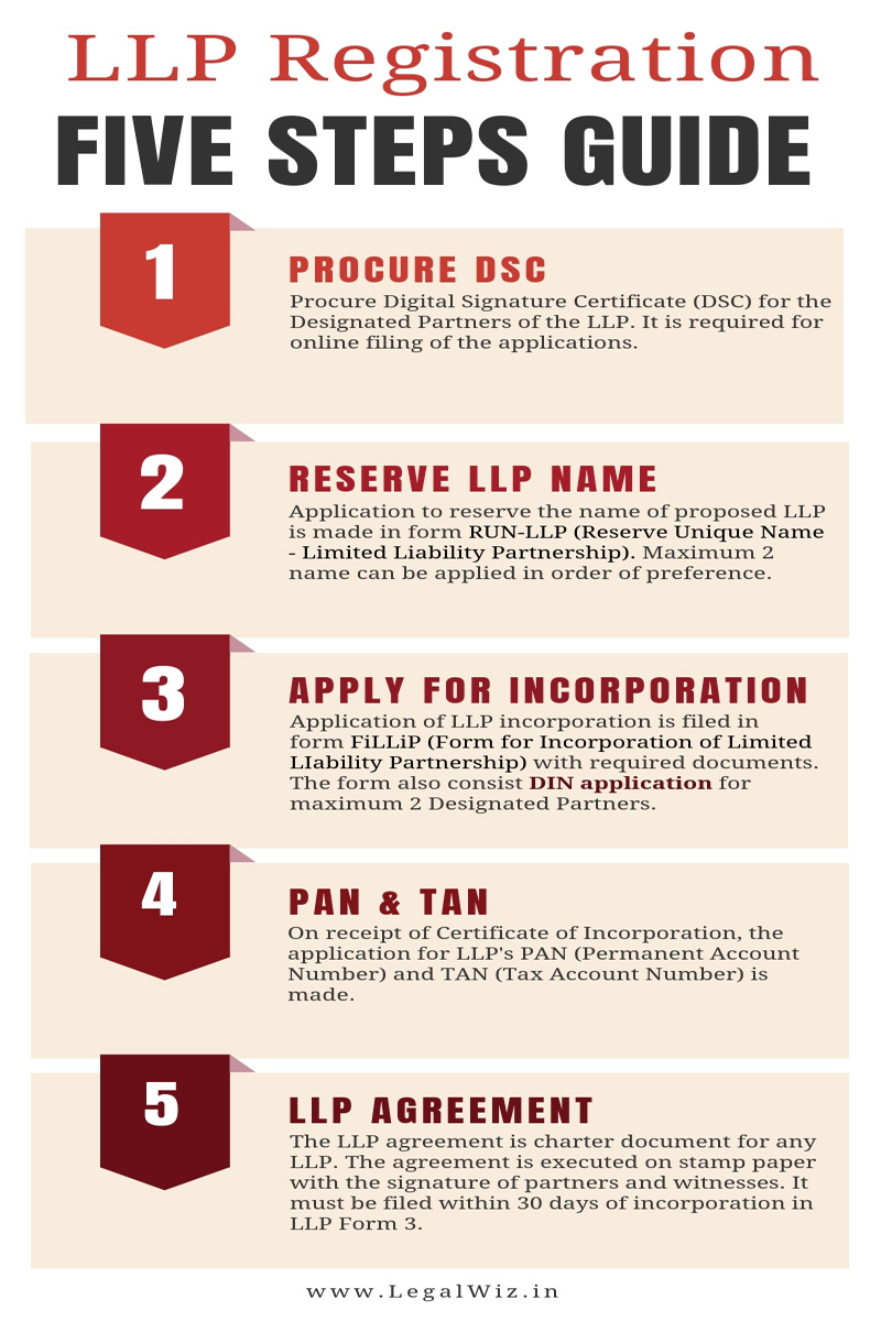 LLP Registration Process in India – 5 Steps Simplified Guide LLP Registration Process in India – 5 Steps Simplified Guide