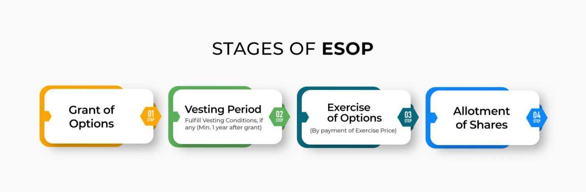 Difference between ESOP and Sweat Equity Shares - LegalWiz.in