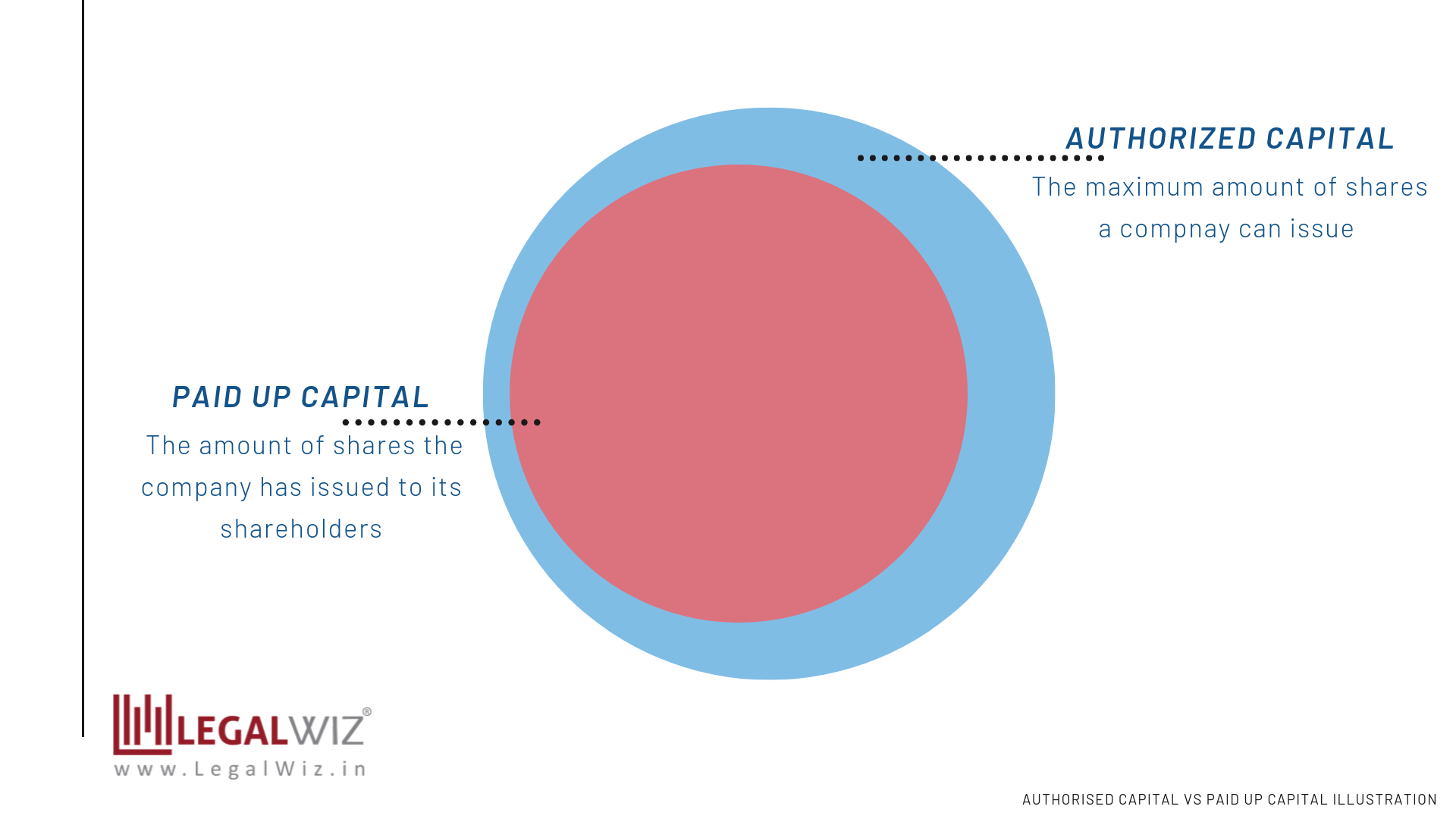What is the minimum paid up capital for private company?