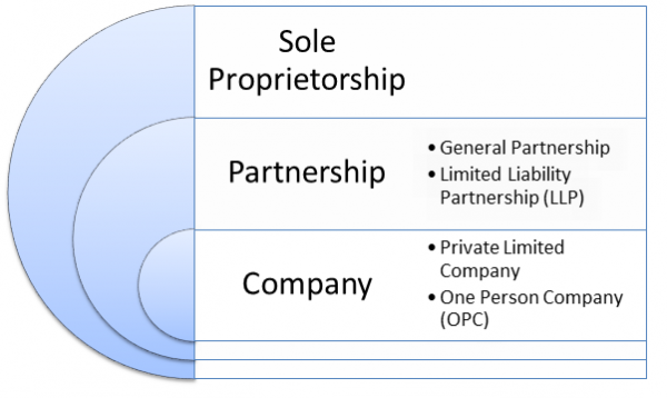 Choosing a Business Structure: Key Factors to Consider