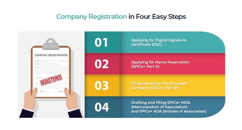 How to check if a company is registered in India? - LegalWiz.in