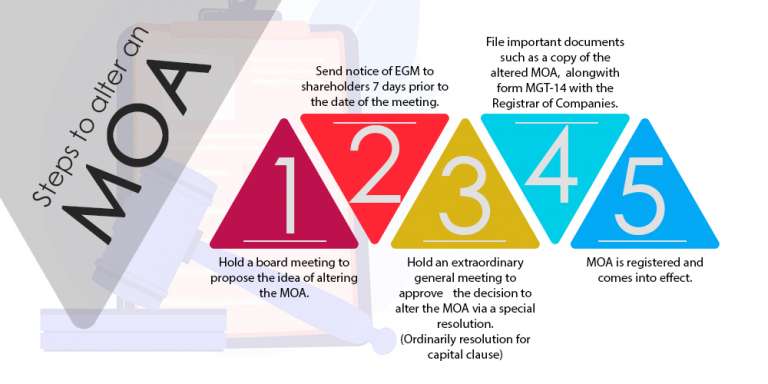 MOA: Alteration and Amendment - LegalWiz.in