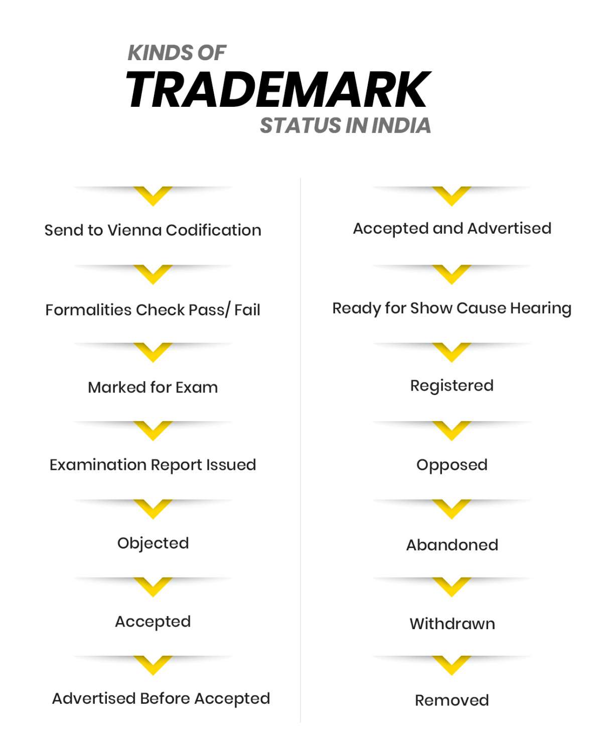 Kinds of Trademark Status in India| LegalWiz.in