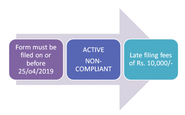 All You Need to Know About MCA eForm INC-22A (ACTIVE)