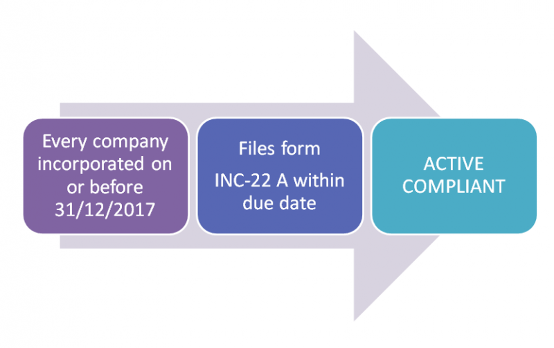All You Need to Know About MCA eForm INC-22A (ACTIVE)